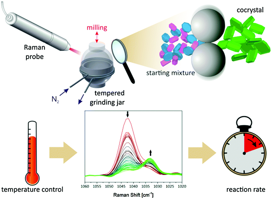 Quantitative determination of activation energies in mechanochemical ...