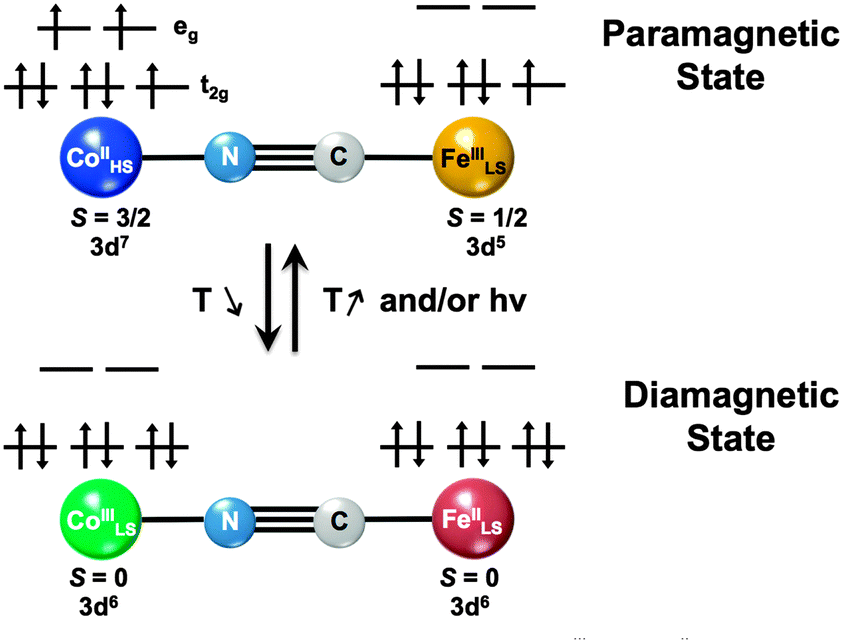 Switchable Fe/Co Prussian blue networks and molecular analogues ...