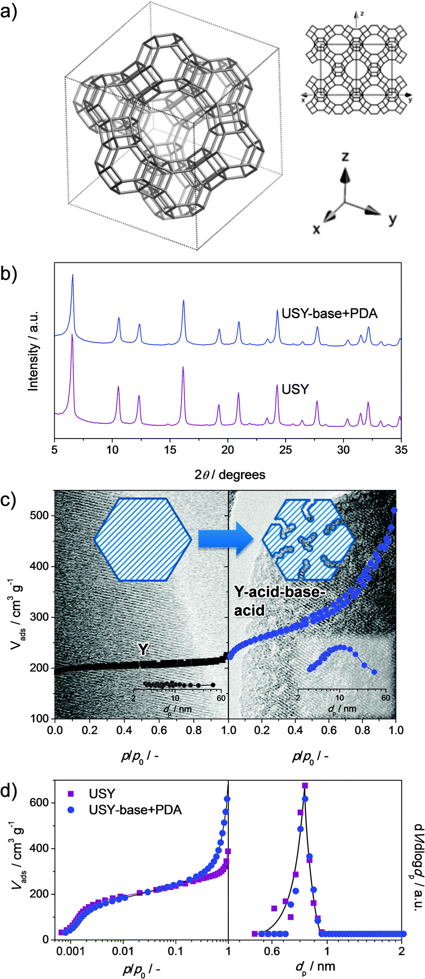Synthesis, characterisation, and catalytic evaluation of hierarchical ...