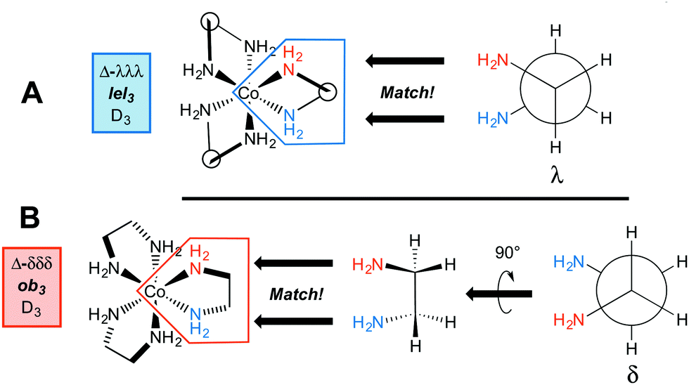 Octahedral Werner complexes with substituted ethylenediamine ligands: a ...