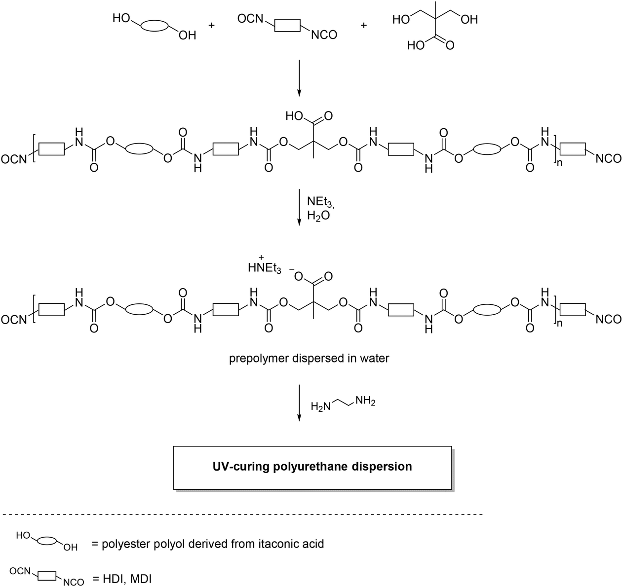 Itaconic acid – a versatile building block for renewable polyesters ...