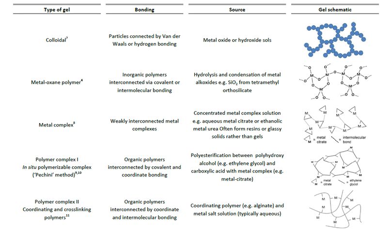 The evolution of ‘sol–gel’ chemistry as a technique for materials ...