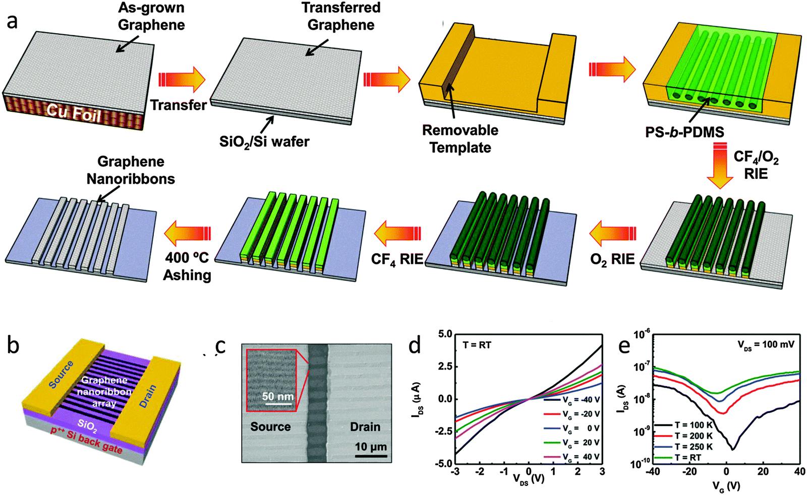 Recent progress in fabrication techniques of graphene nanoribbons - Materials Horizons (RSC ...