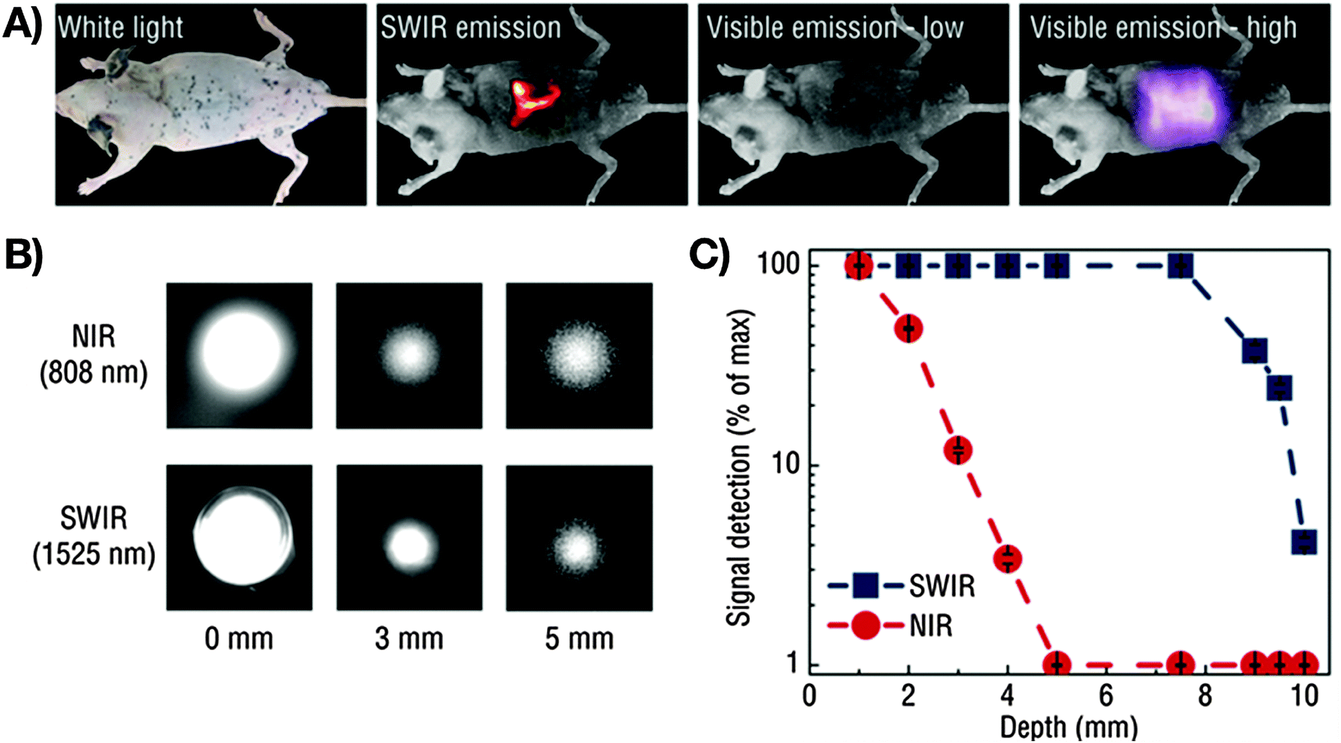 Exploiting the biological windows: current perspectives on fluorescent ...