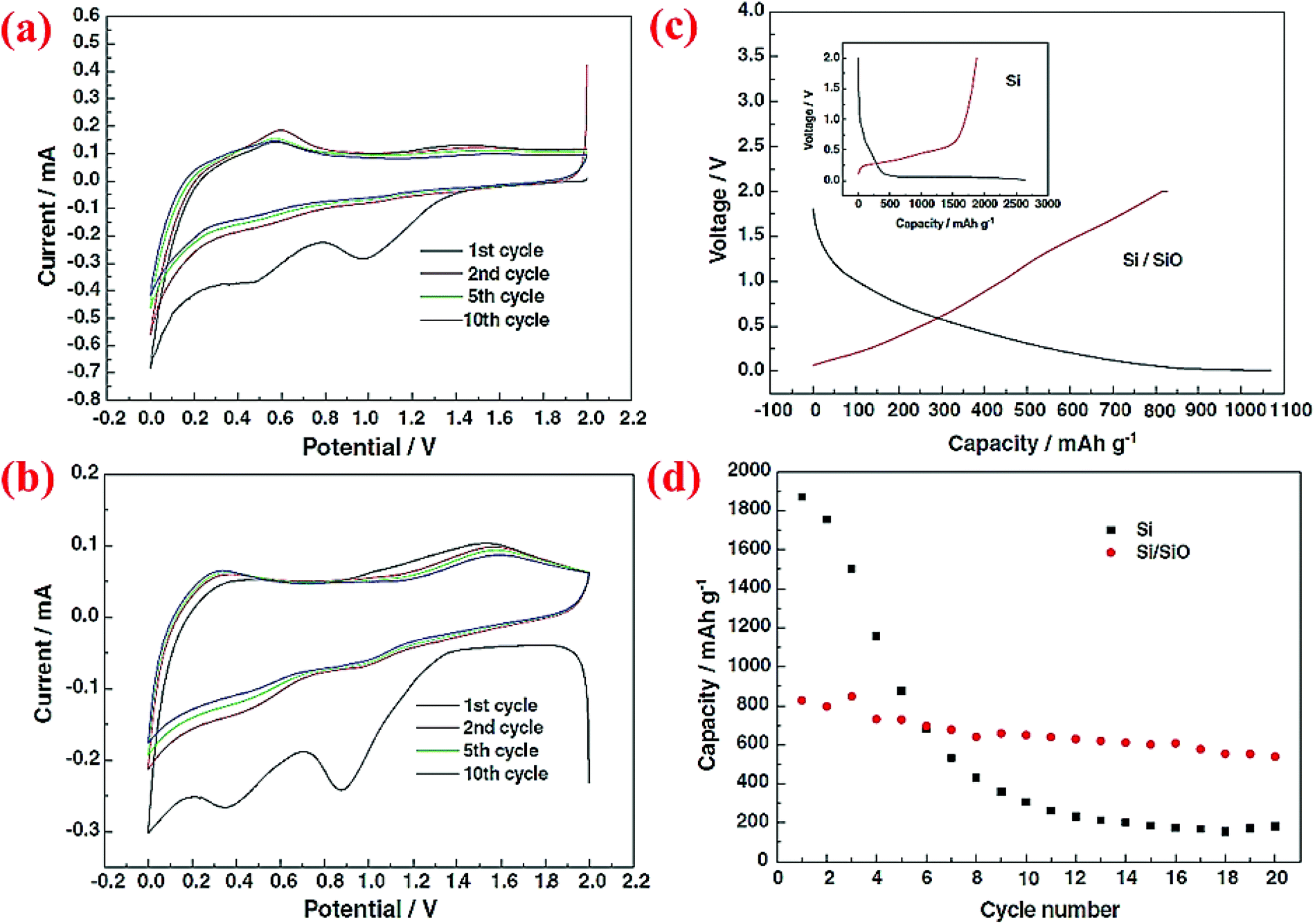 Silicon as a potential anode material for Li-ion batteries: where size ...