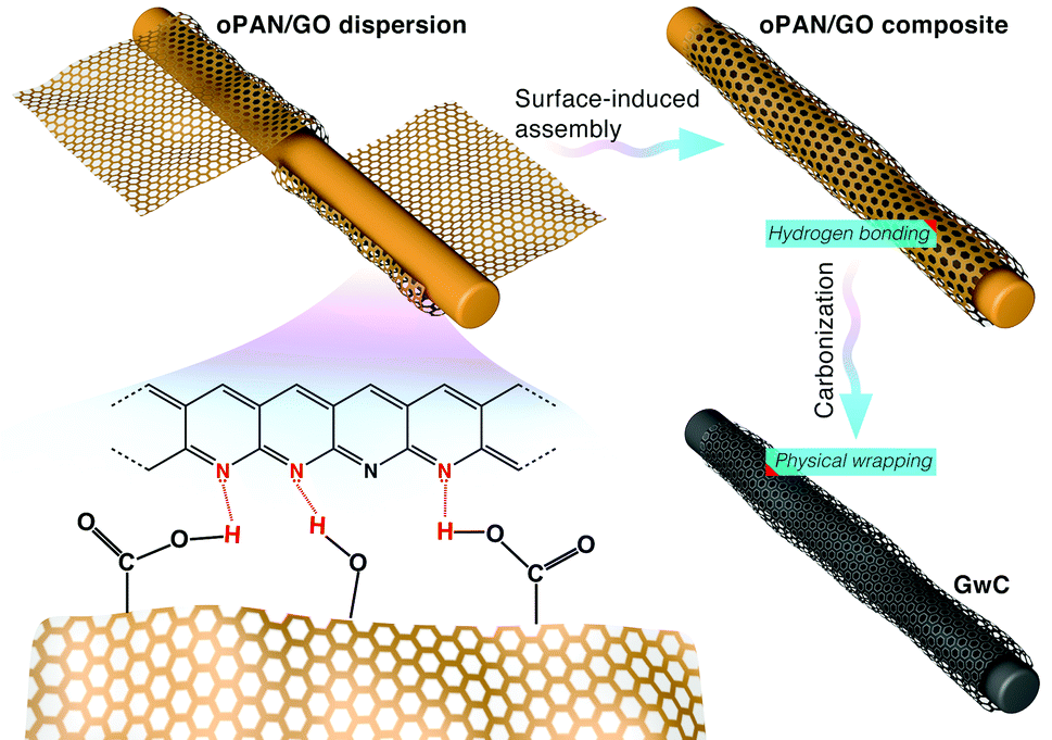 A highly flexible and conductive graphene-wrapped carbon nanofiber ...