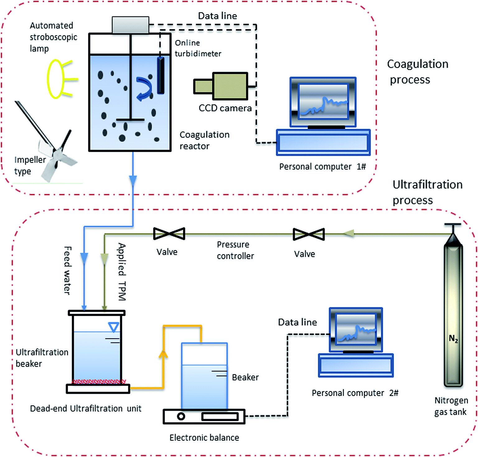 The role of shear conditions on floc characteristics and membrane fouling in coagulation ...