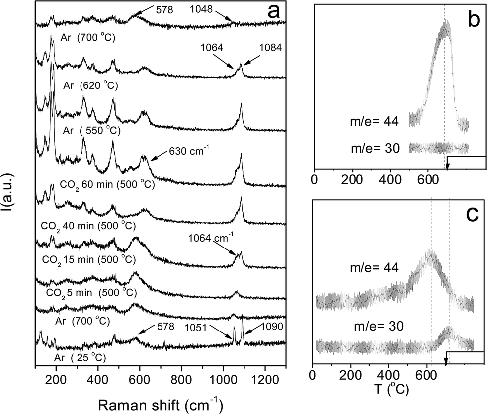 Operando Raman spectroscopic studies of lithium zirconates during CO 2 ...