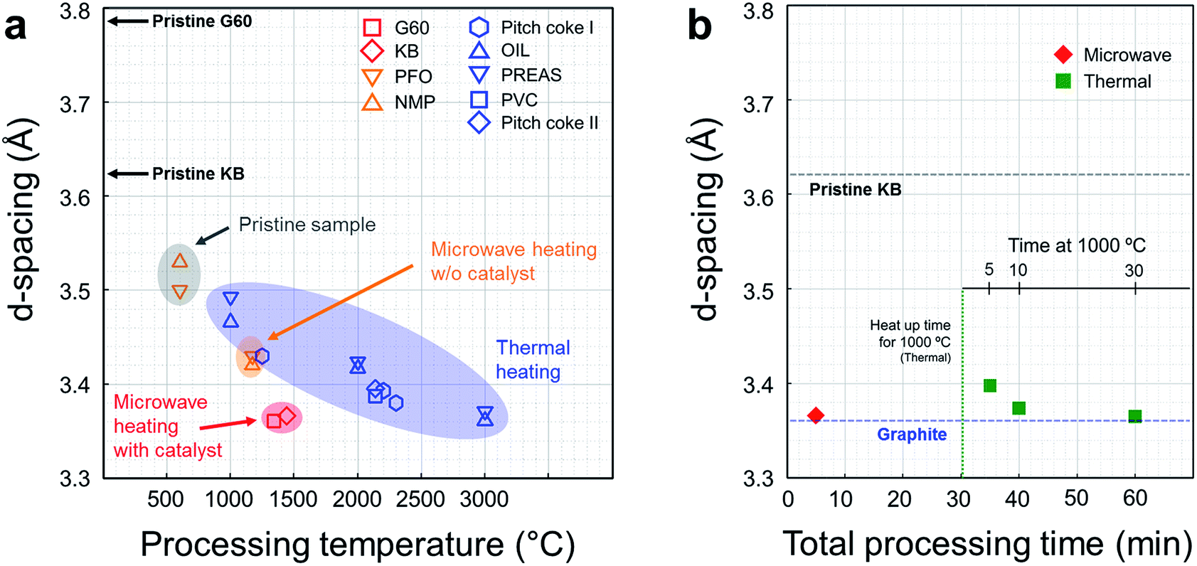 Full graphitization of amorphous carbon by microwave heating - RSC ...
