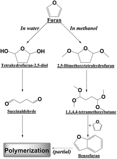 Effects of water and alcohols on the polymerization of furan during its ...