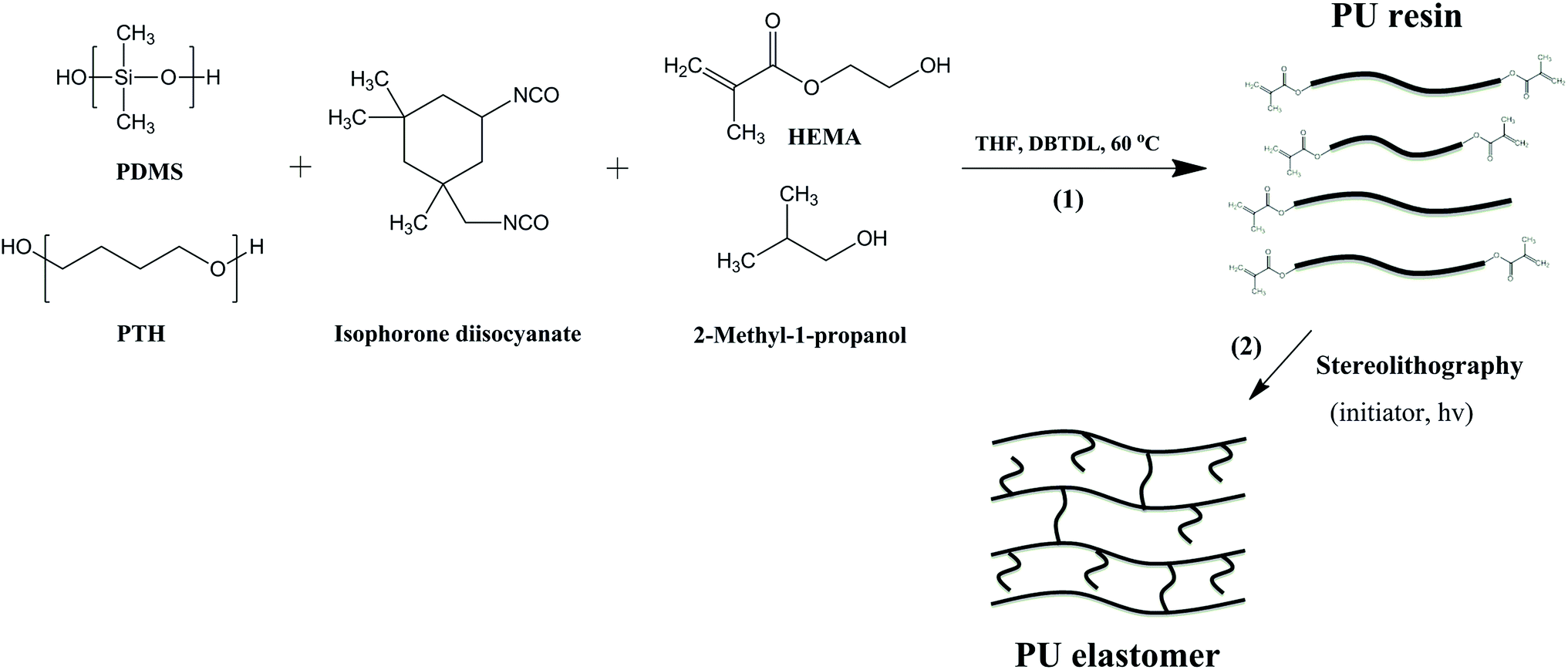 Novel photo-curable polyurethane resin for stereolithography - RSC ...