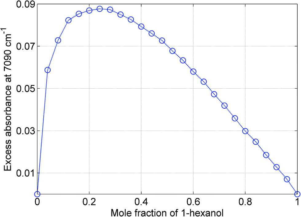 Microheterogeneity in binary mixtures of aliphatic alcohols and alkanes ...