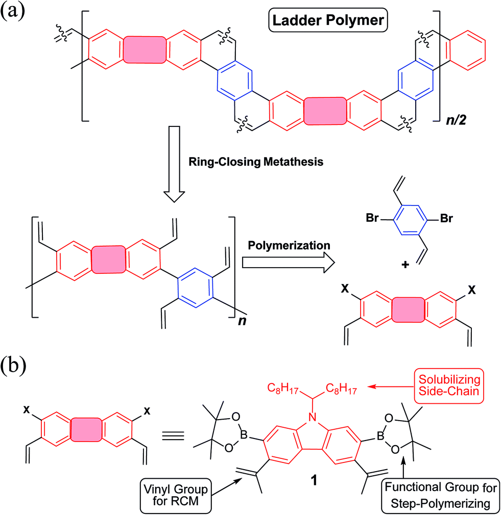 Thermodynamic synthesis of solution processable ladder polymers - Chemical Science (RSC ...