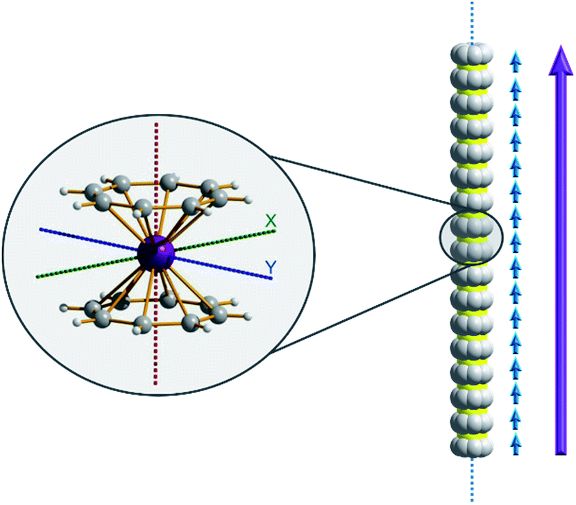 The rise of 3-d single-ion magnets in molecular magnetism: towards ...