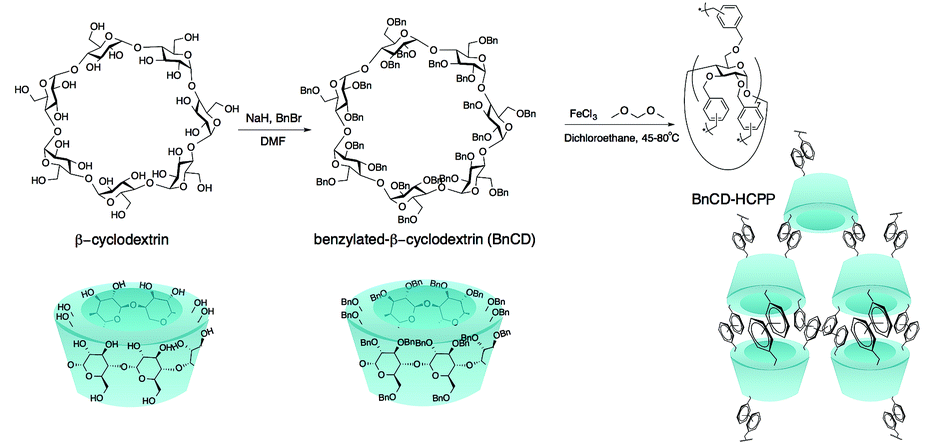 Hyper-crosslinked β-cyclodextrin porous polymer: an adsorption-facilitated molecular catalyst ...