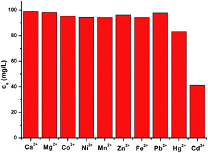 A regenerative metal–organic framework for reversible uptake of Cd( ii ...