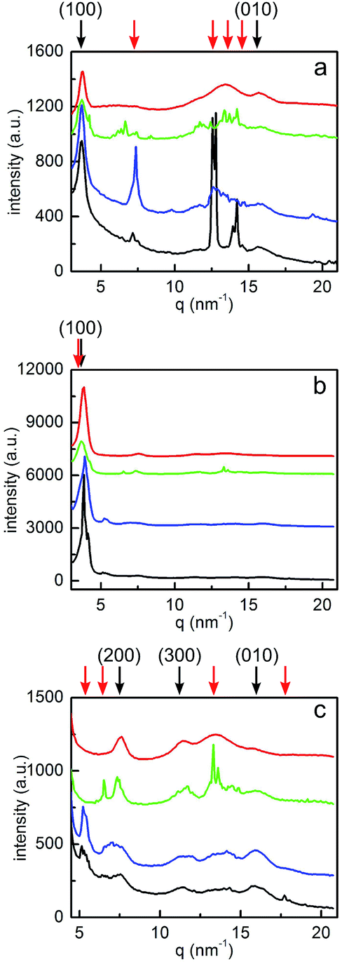 Investigation of morphological degradation of P3HT:PCBM bulk ...