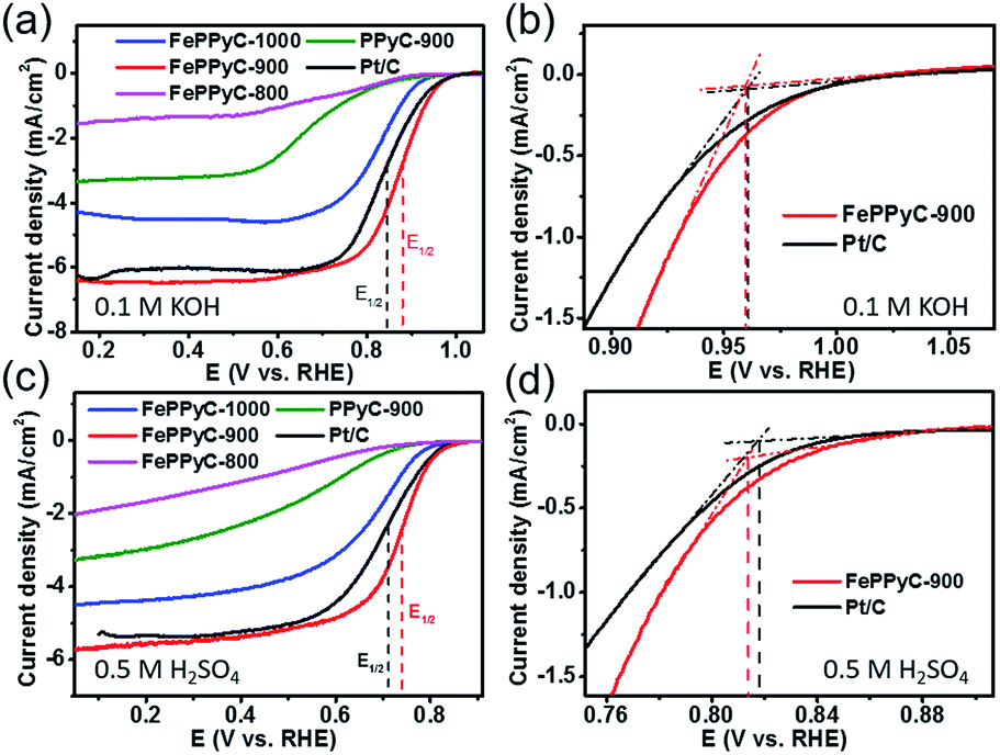Iron–polypyrrole electrocatalyst with remarkable activity and stability for ORR in both alkaline ...