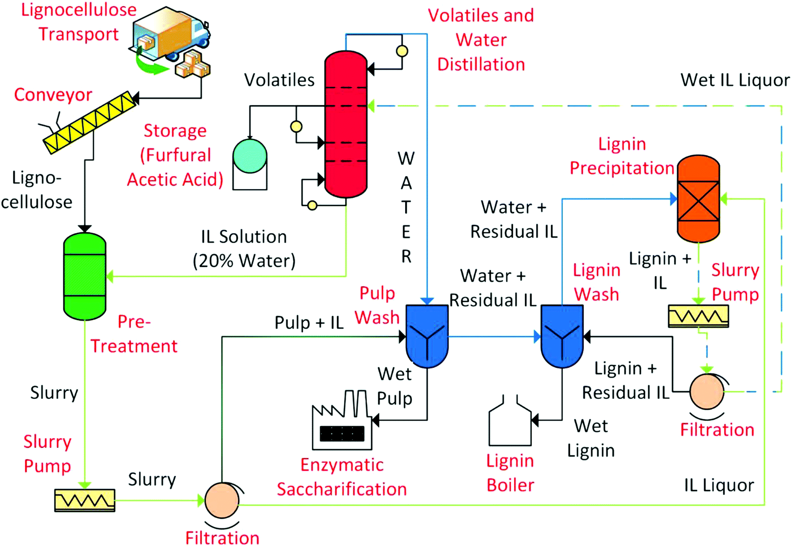 An economically viable ionic liquid for the fractionation of ...