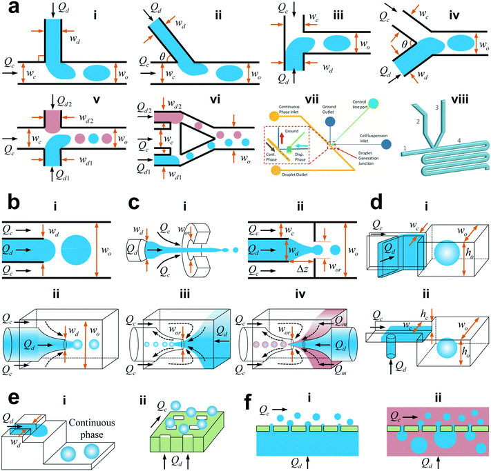 Passive and active droplet generation with microfluidics: a review ...