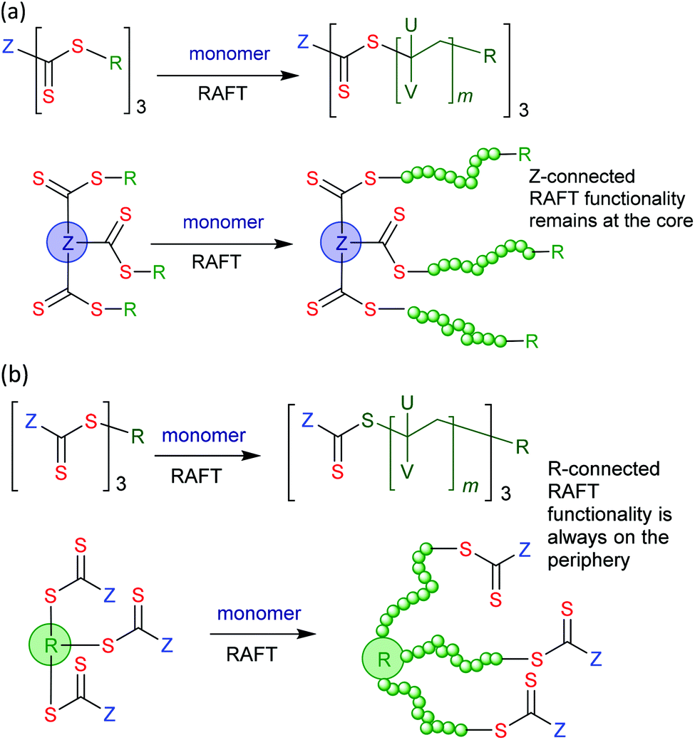 RAFT polymerization to form stimuli-responsive polymers - Polymer Chemistry (RSC Publishing) DOI ...