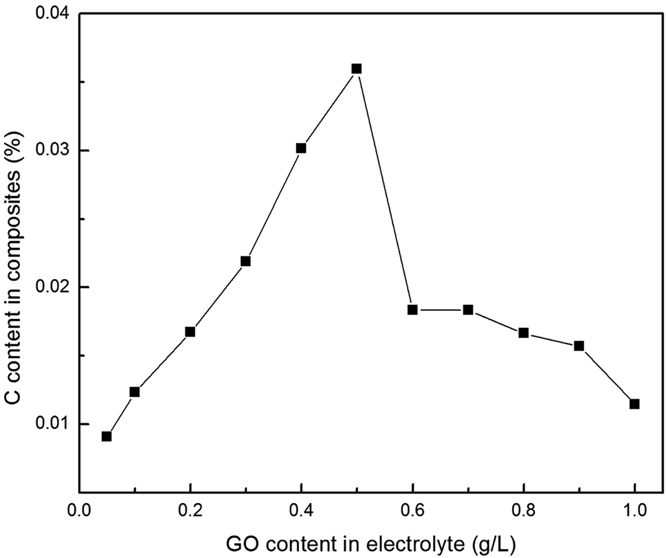 Direct determination of graphene amount in electrochemical deposited Cu ...