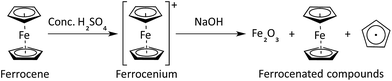Ferrocenated nanocatalysts derived from the decomposition of ...