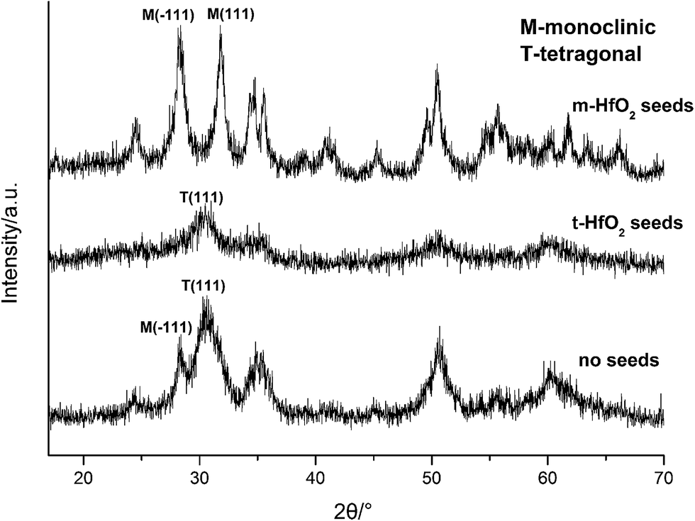 Formation mechanism of hafnium oxide nanoparticles by a hydrothermal ...