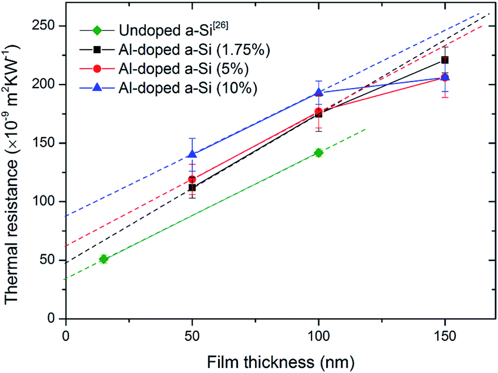 Modification of thermal conductivity and thermal boundary resistance of ...
