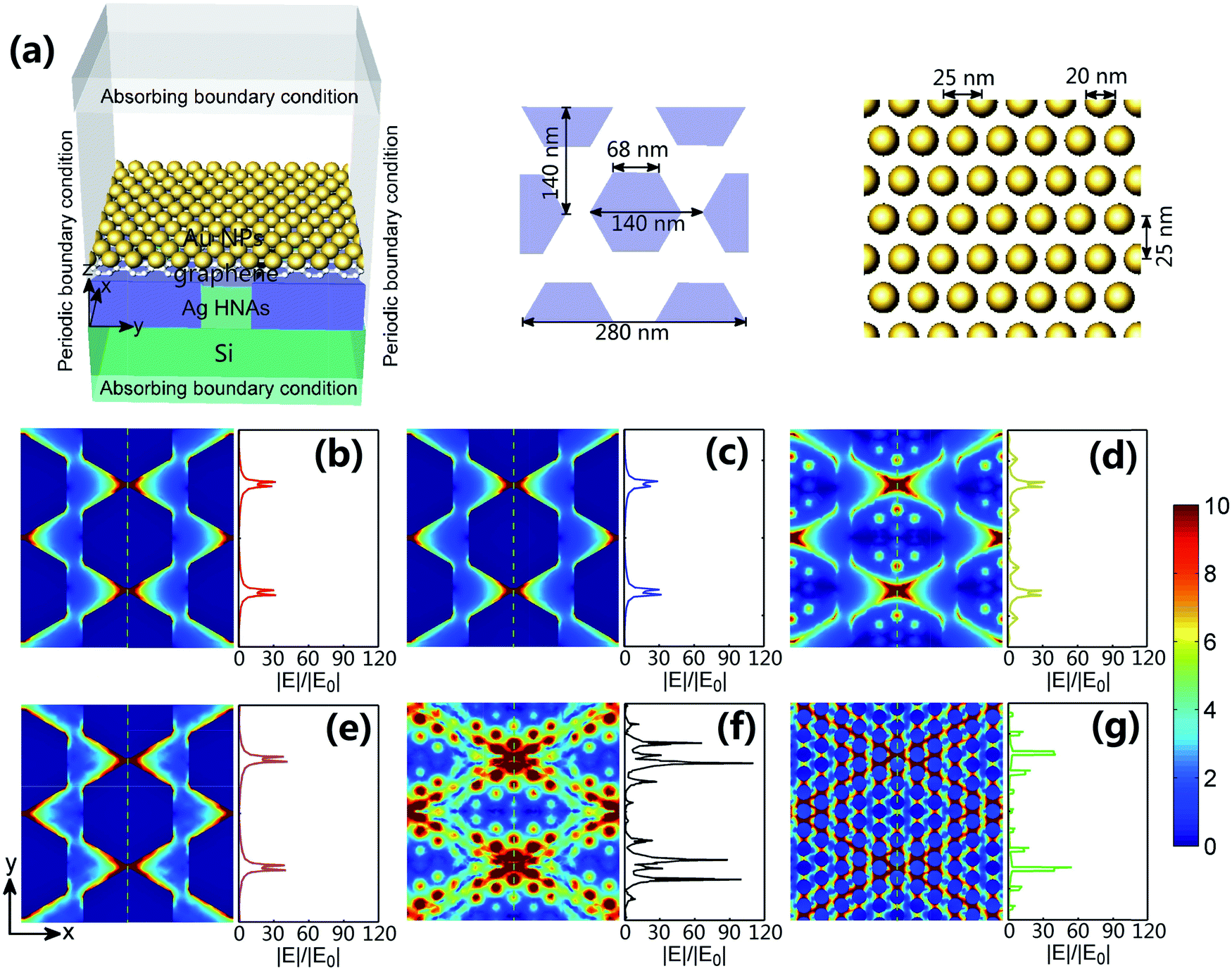 A three-dimensional Au nanoparticle–monolayer graphene–Ag hexagon nanoarray structure for high ...