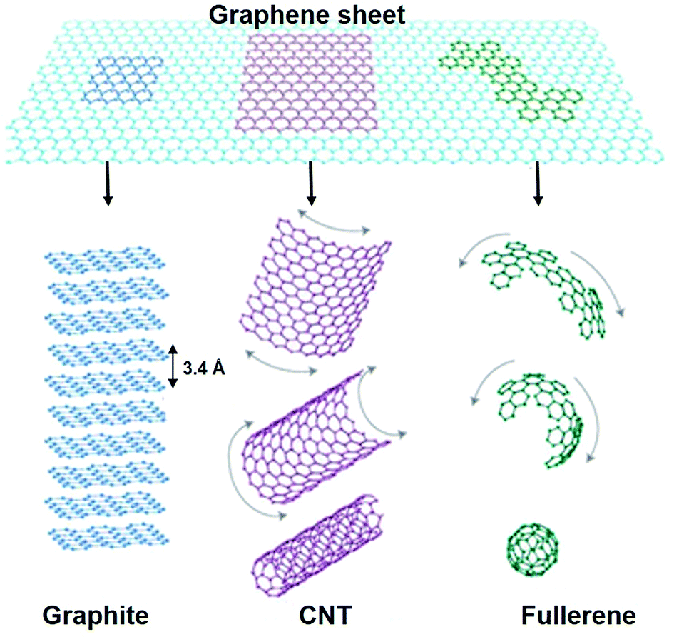 Polyolefin/graphene nanocomposites: a review - RSC Advances (RSC ...