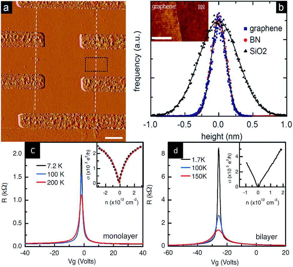 Graphene, hexagonal boron nitride, and their heterostructures: properties and applications - RSC ...