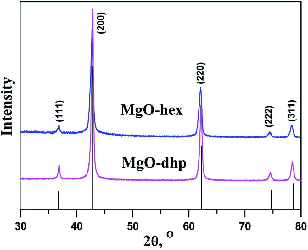 Preparation and exceptional adsorption performance of porous MgO ...
