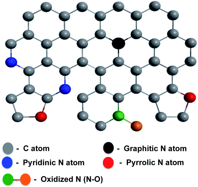 Pyridinic and graphitic nitrogen-rich graphene for high-performance ...