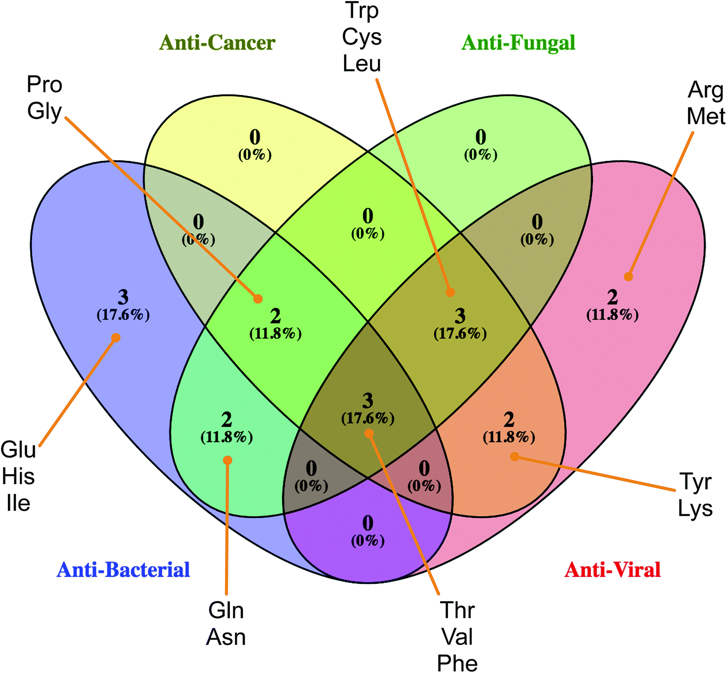 Venn Diagram Of Amino Acids Protein 101: Why Is Protein So I