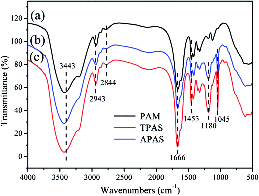 Fabricating an anionic polyacrylamide (APAM) with an anionic block ...