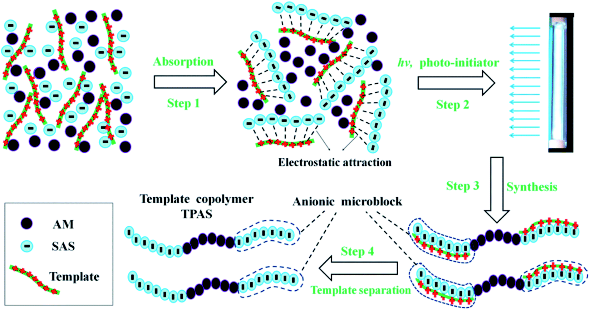Fabricating an anionic polyacrylamide (APAM) with an anionic block ...