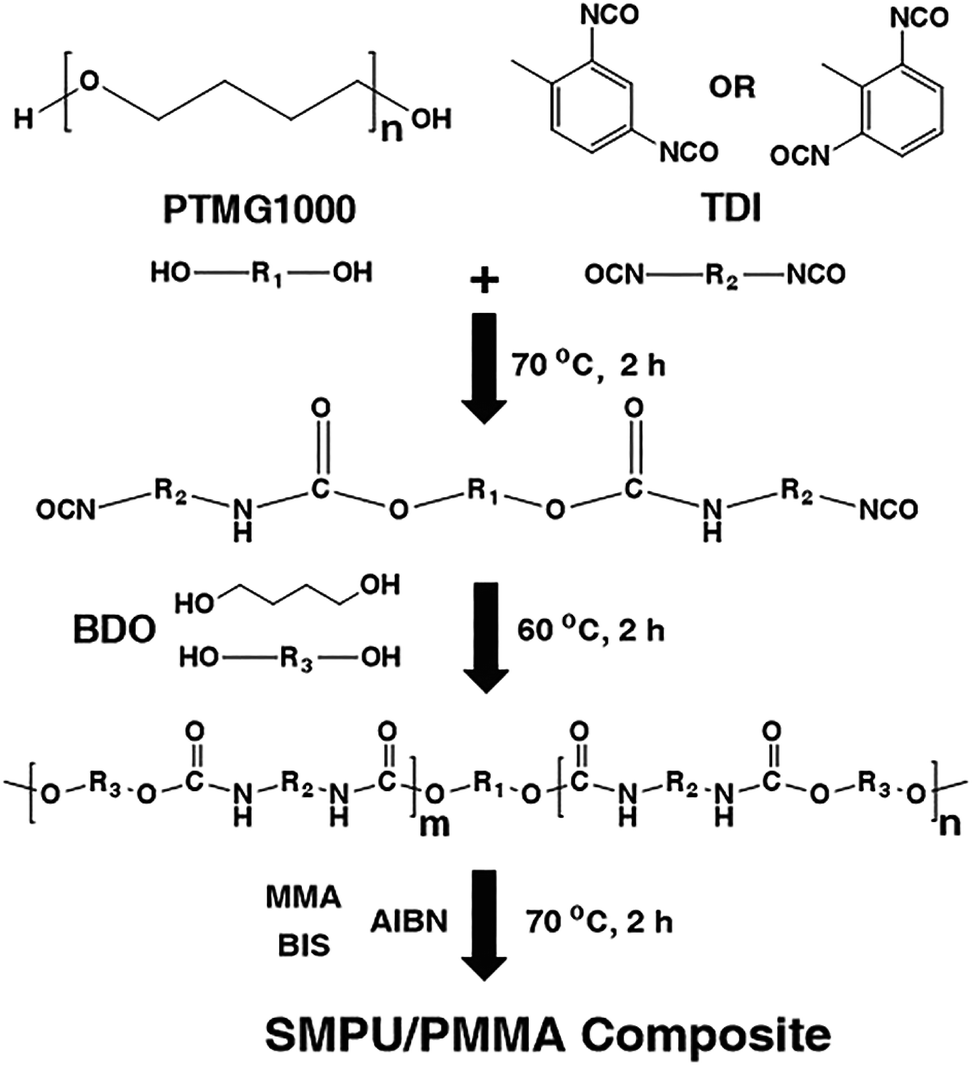 PU/PMMA composites synthesized by reaction-induced phase separation: a ...