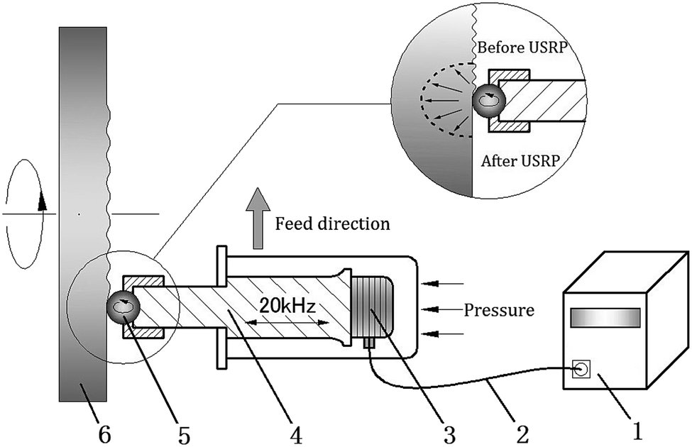 Influence of the ultrasonic surface rolling process on stress corrosion cracking susceptibility ...