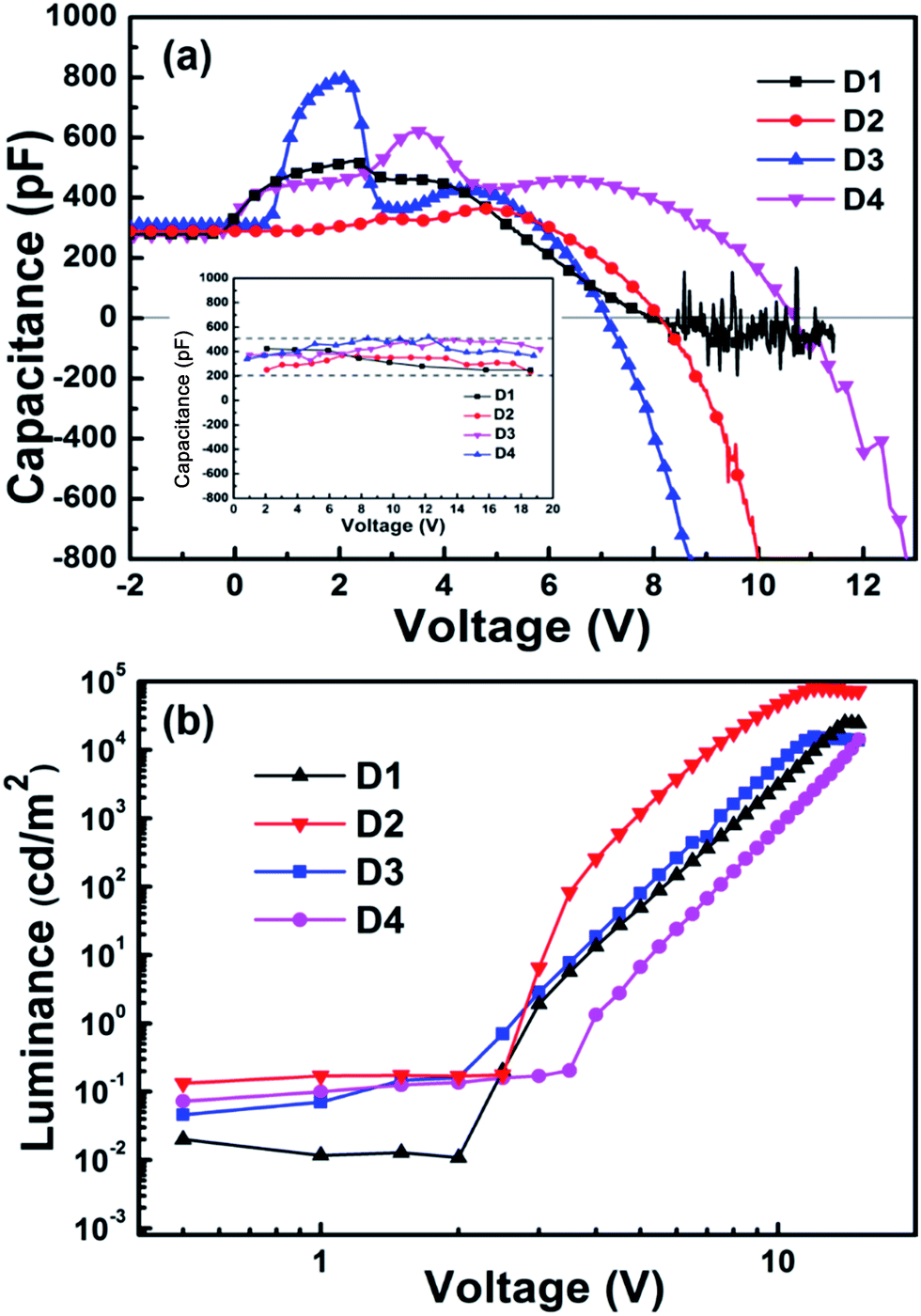 Space charges and negative capacitance effect in organic light-emitting ...