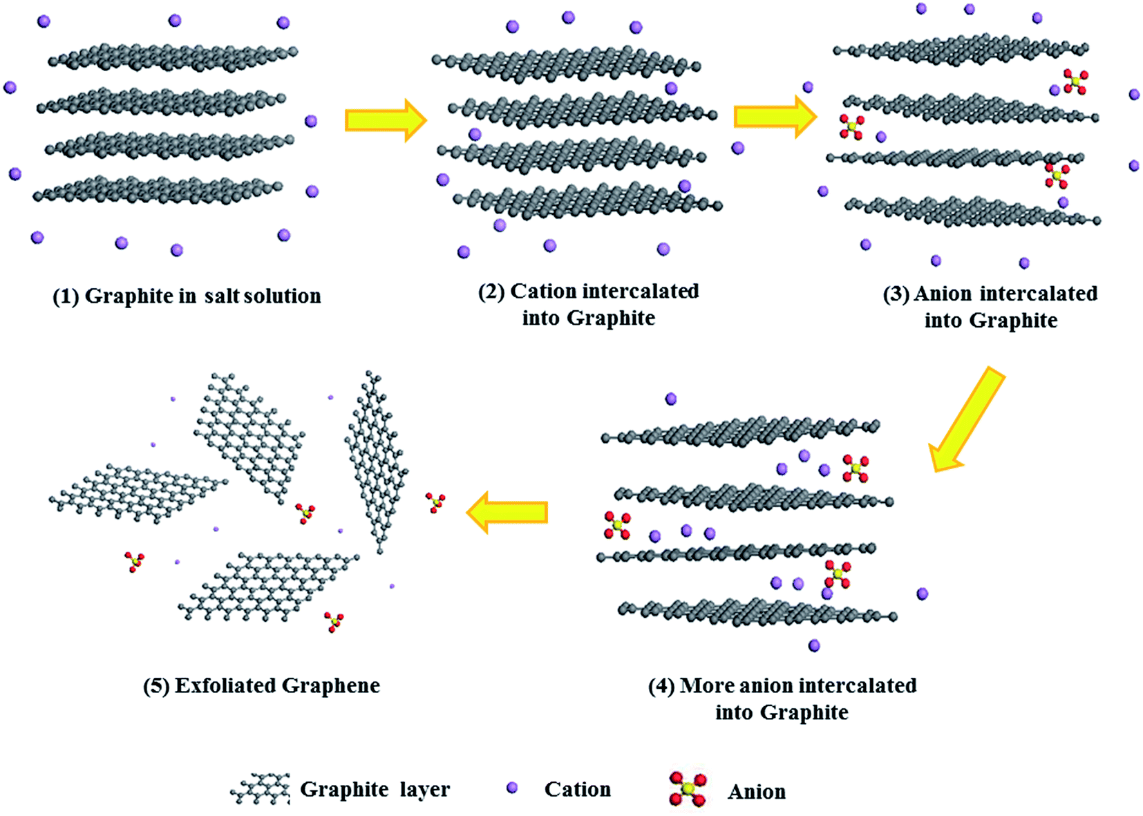 Towards understanding the salt-intercalation exfoliation of graphite into graphene - RSC ...