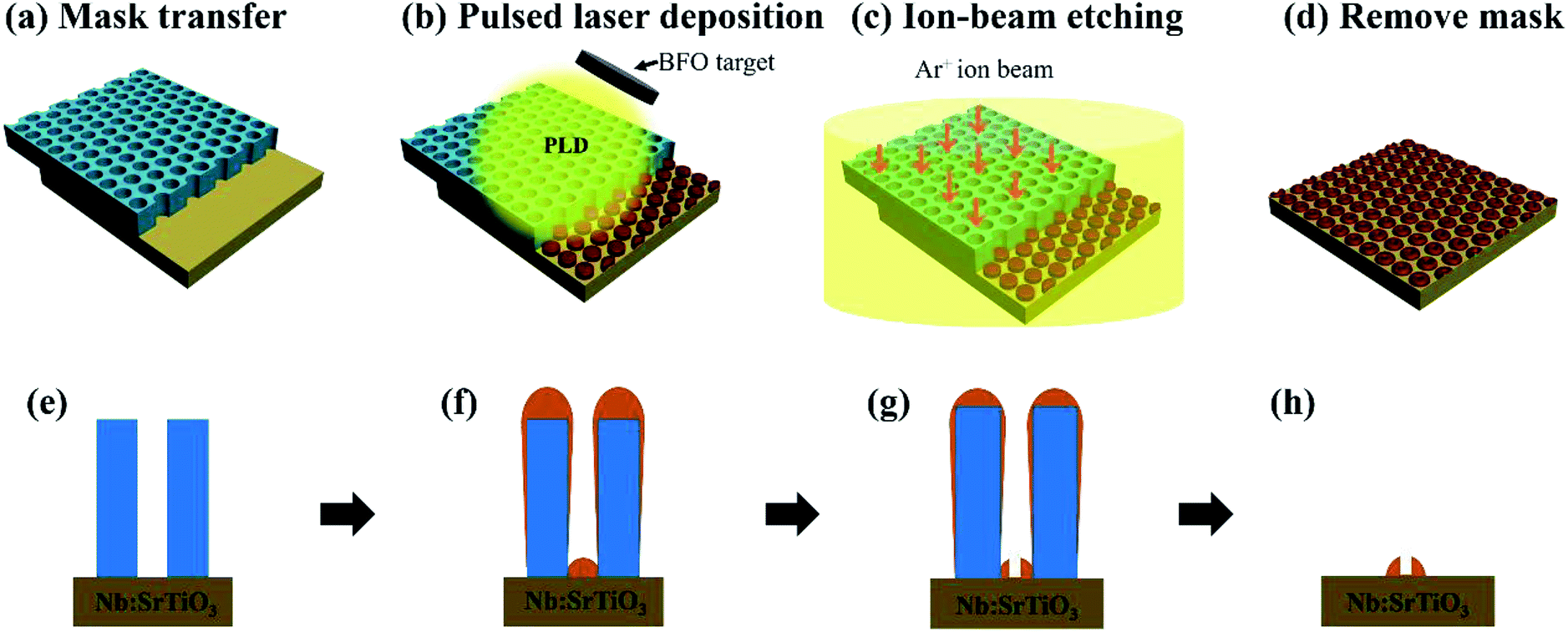 BiFeO 3 nanorings synthesized via AAO template-assisted pulsed laser ...