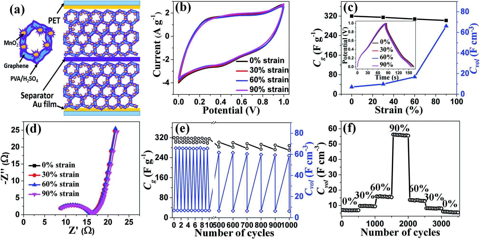 Graphene/MnO 2 aerogel with both high compression-tolerance ability and ...