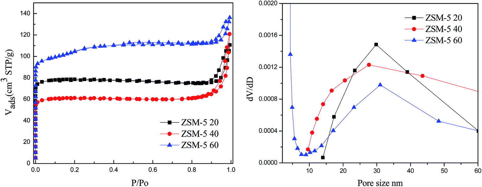 Controllable synthesis of hierarchical ZSM-5 for hydroconversion of ...