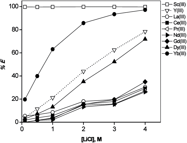 Separation of rare-earth ions from ethylene glycol (+LiCl) solutions by ...