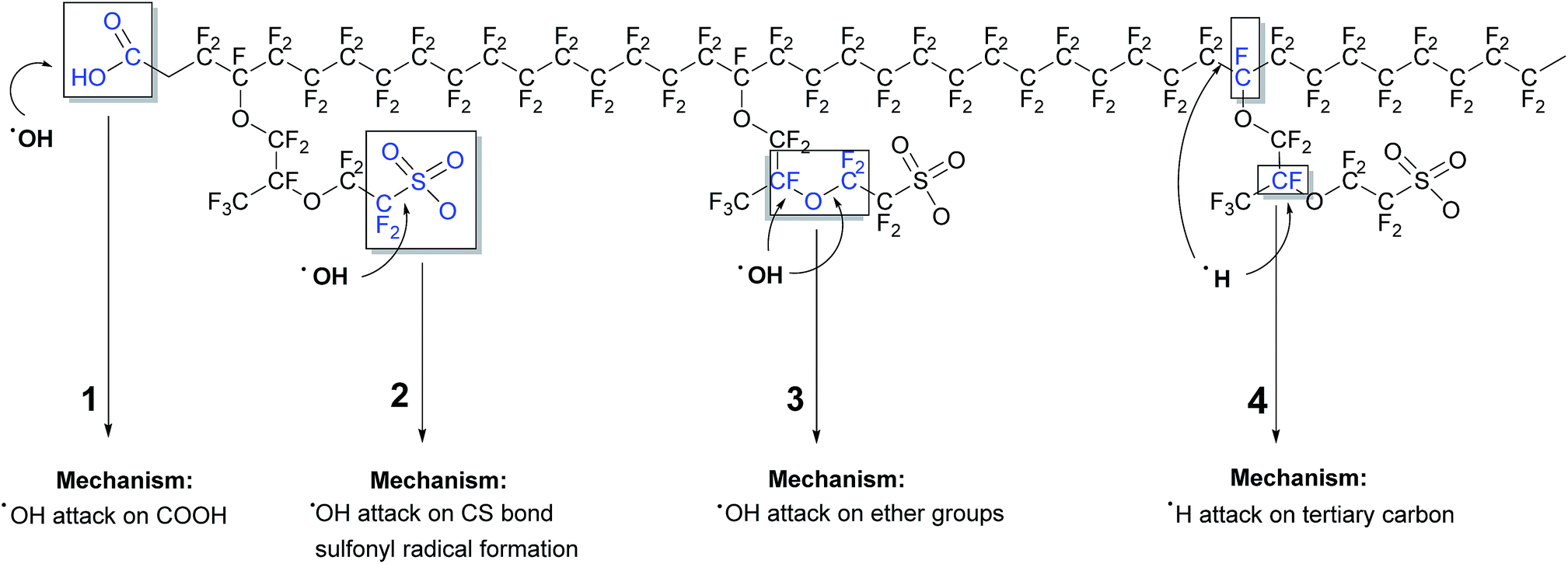 Current understanding of chemical degradation mechanisms of ...