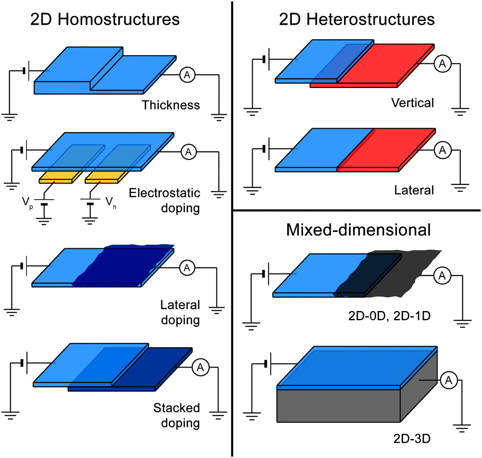 Atomically thin p–n junctions based on two-dimensional materials ...
