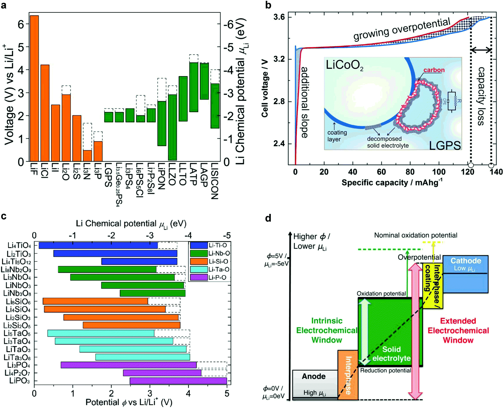 New horizons for inorganic solid state ion conductors - Energy ...