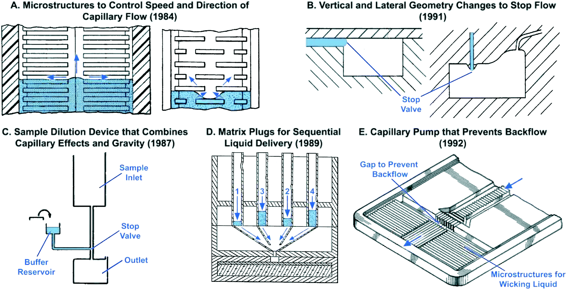 Capillary microfluidics in microchannels: from microfluidic networks to capillaric circuits ...