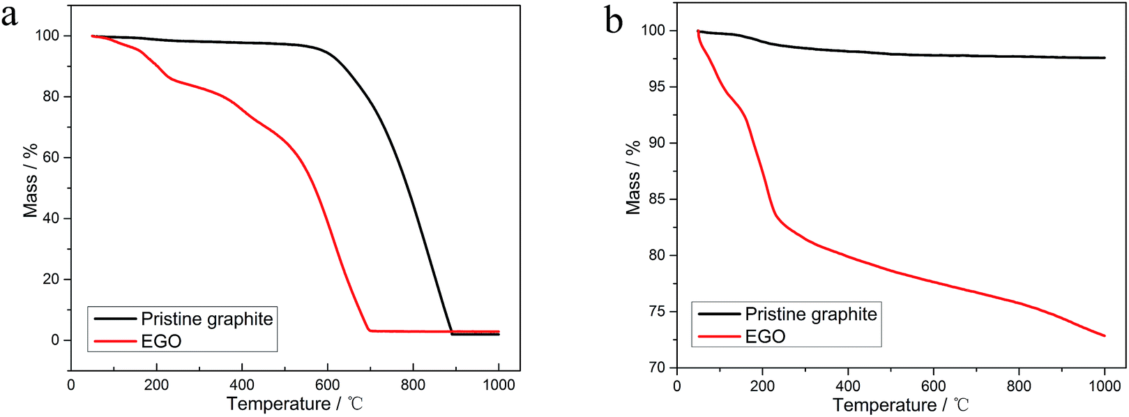 Insights into thermal reduction of the oxidized graphite from the ...